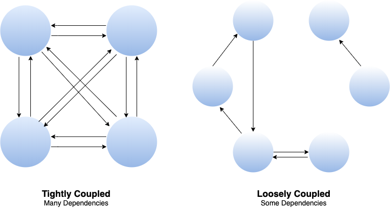 The Importance Of Loose Coupling In Microservice Architecture
